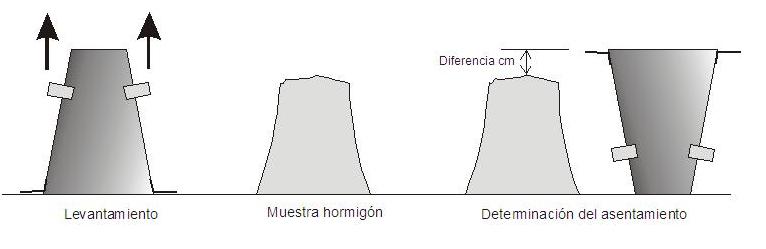 AP- 019. Consistencia del Hormigón. Método del Cono de Abrams. Hormigón Fresco - Construmatica