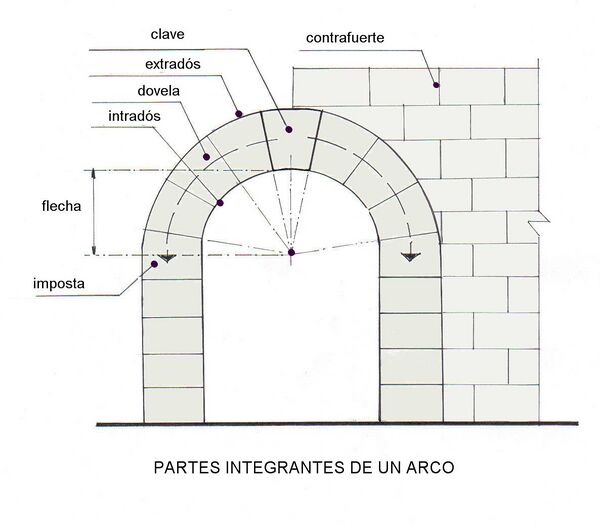Partes Integrantes de un Arco - Construmatica Partes Integrantes de un Arco - Construmatica