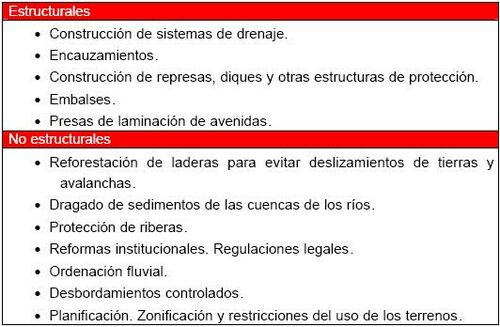 Acciones De Mitigación Frente A Desastres La Contribución De La